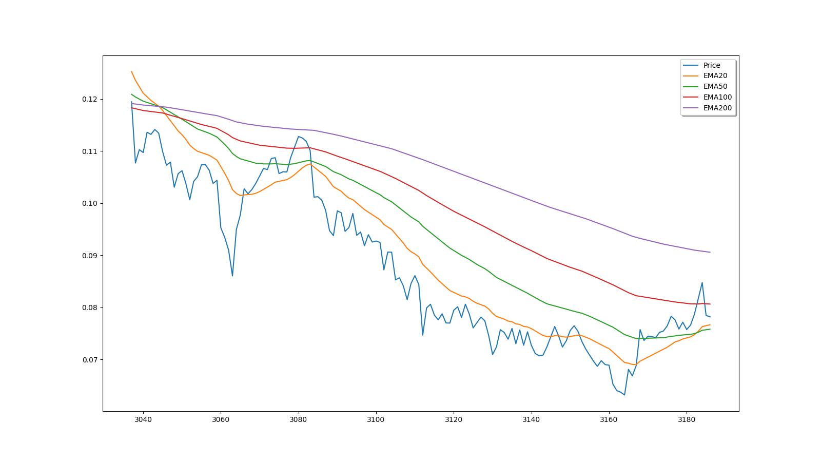 AdEx Exponential Moving Averages