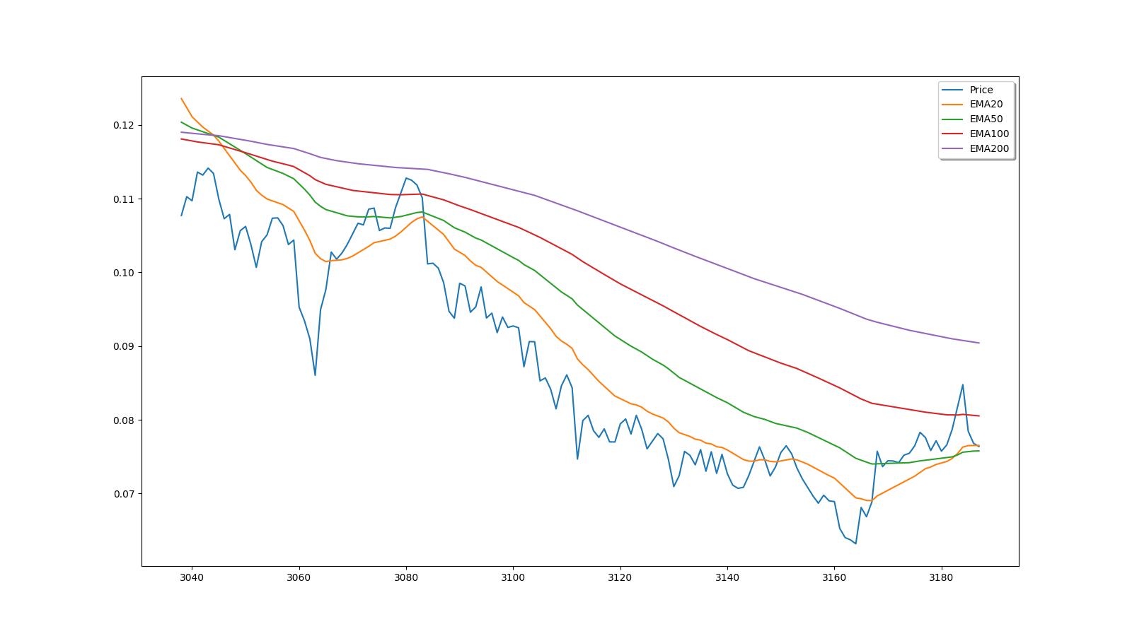 AdEx Exponential Moving Averages