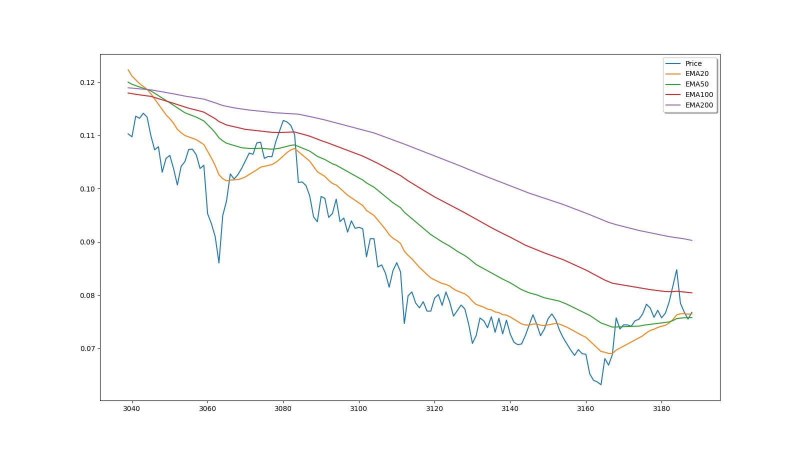 AdEx Exponential Moving Averages