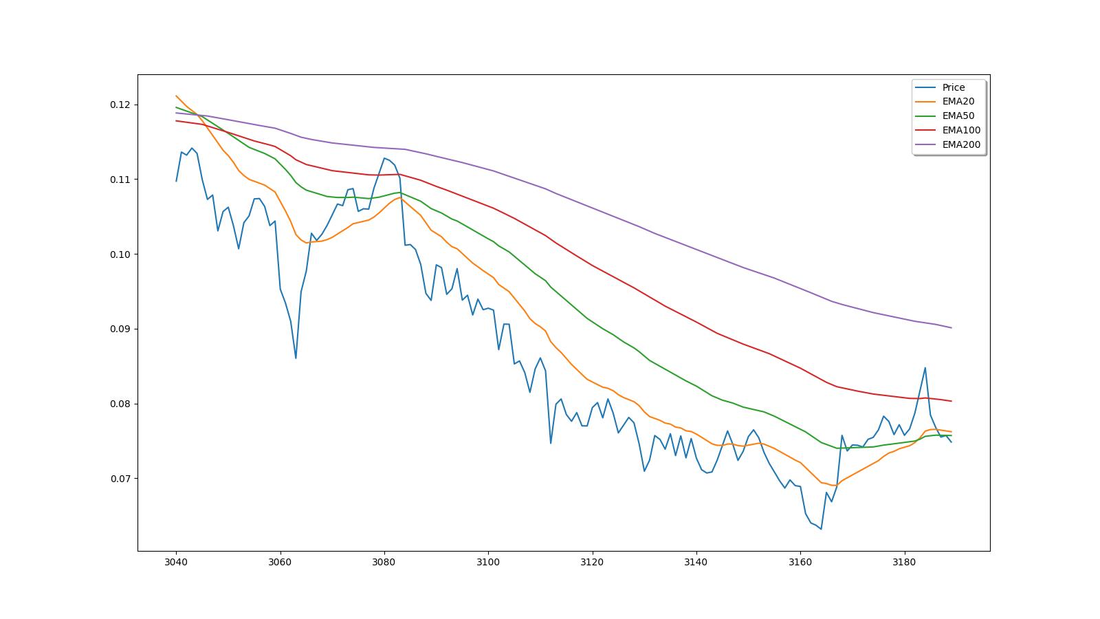 AdEx Exponential Moving Averages