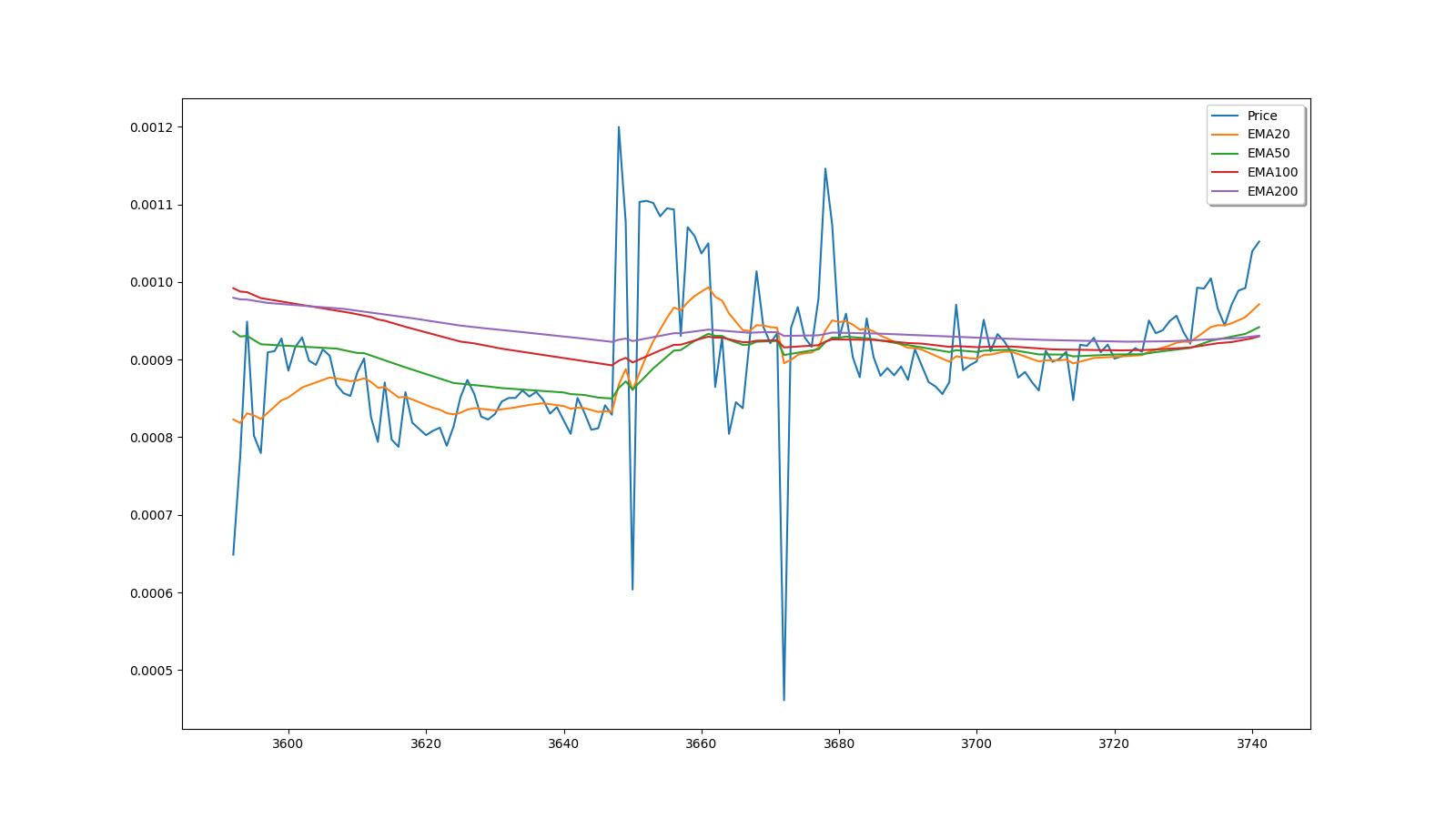 Adzcoin Exponential Moving Averages