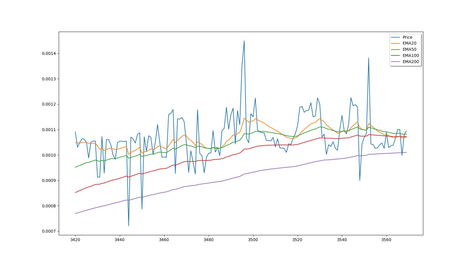 Adzcoin Exponential Moving Averages