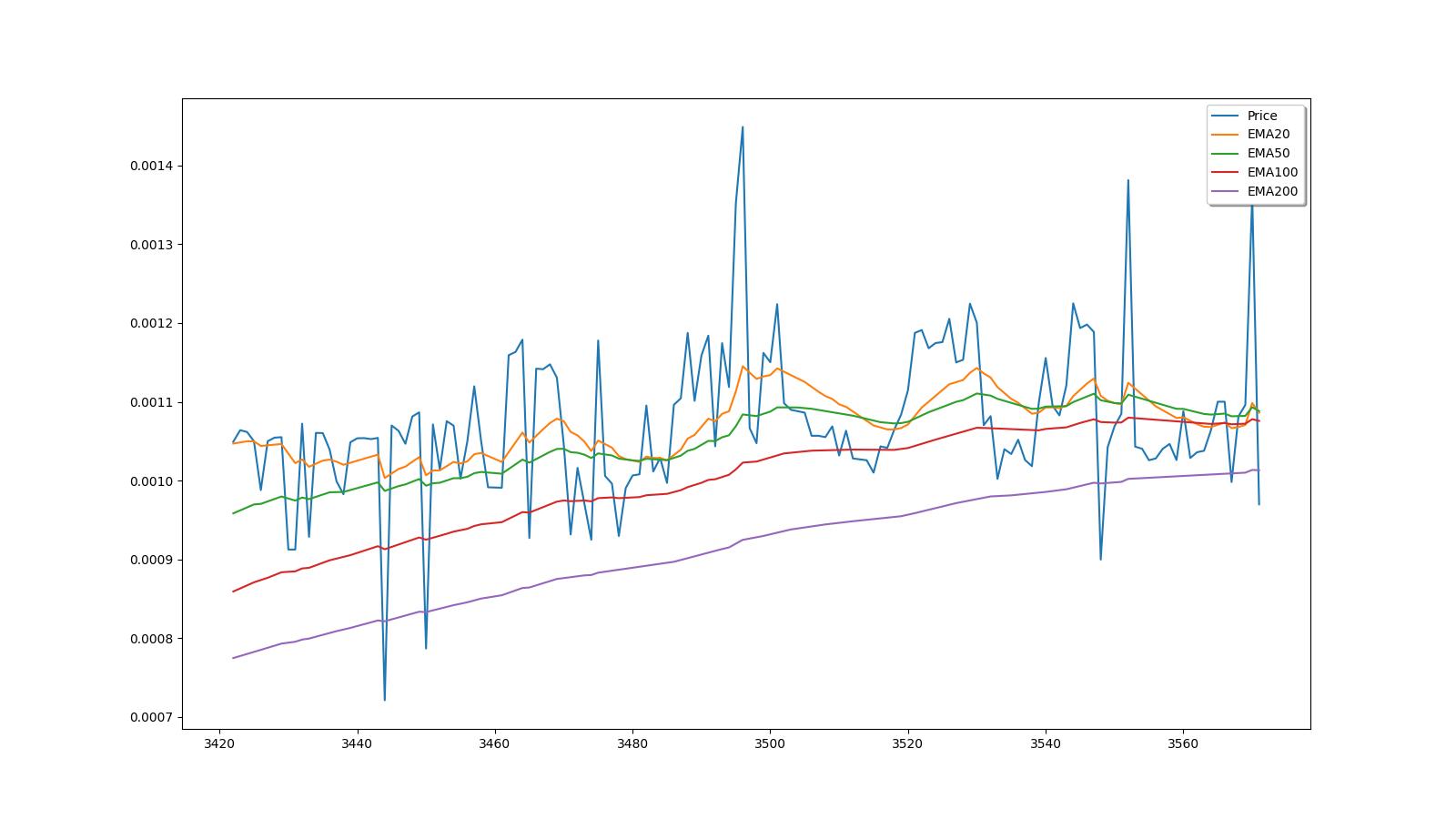 Adzcoin Exponential Moving Averages