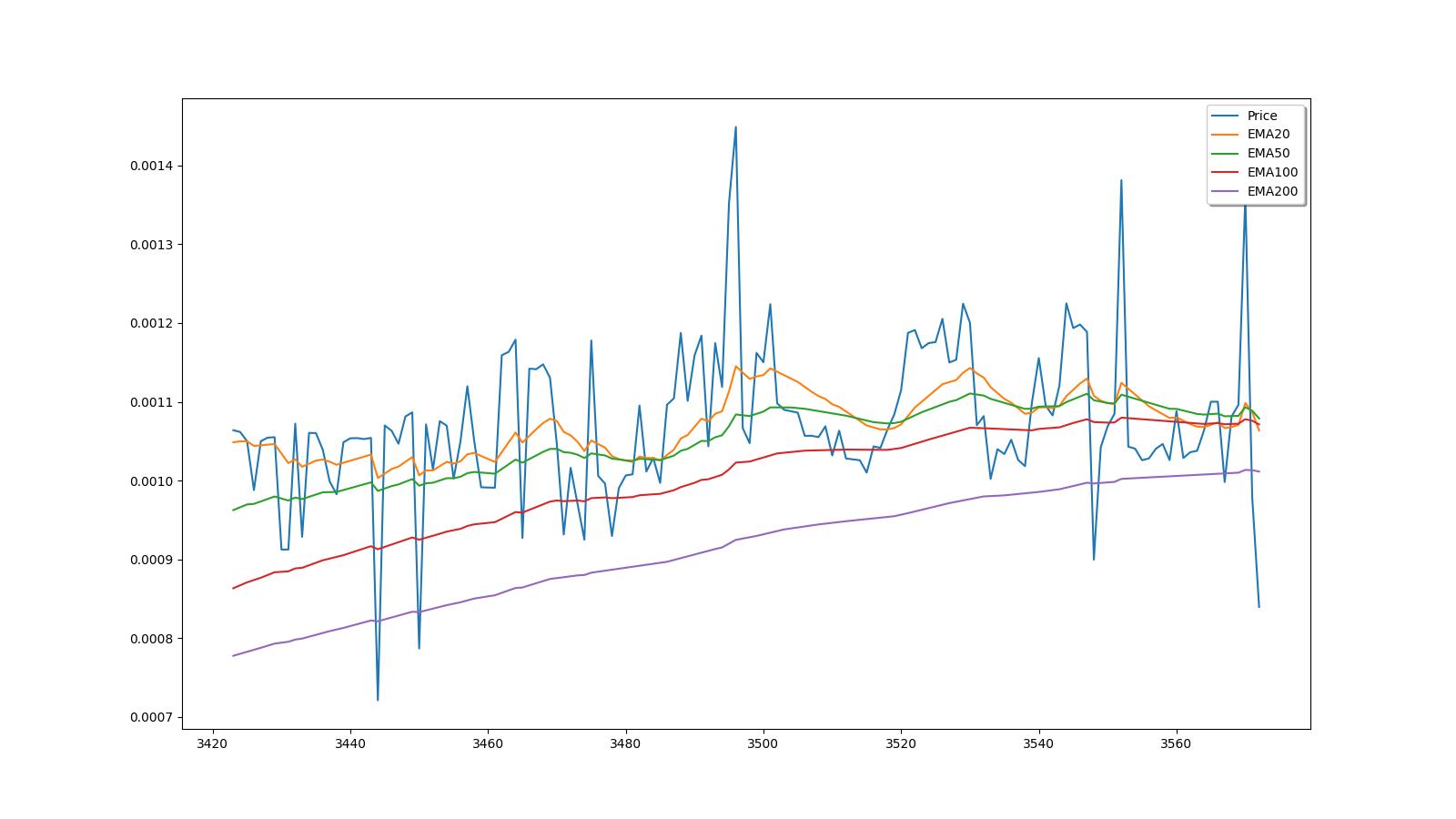 Adzcoin Exponential Moving Averages