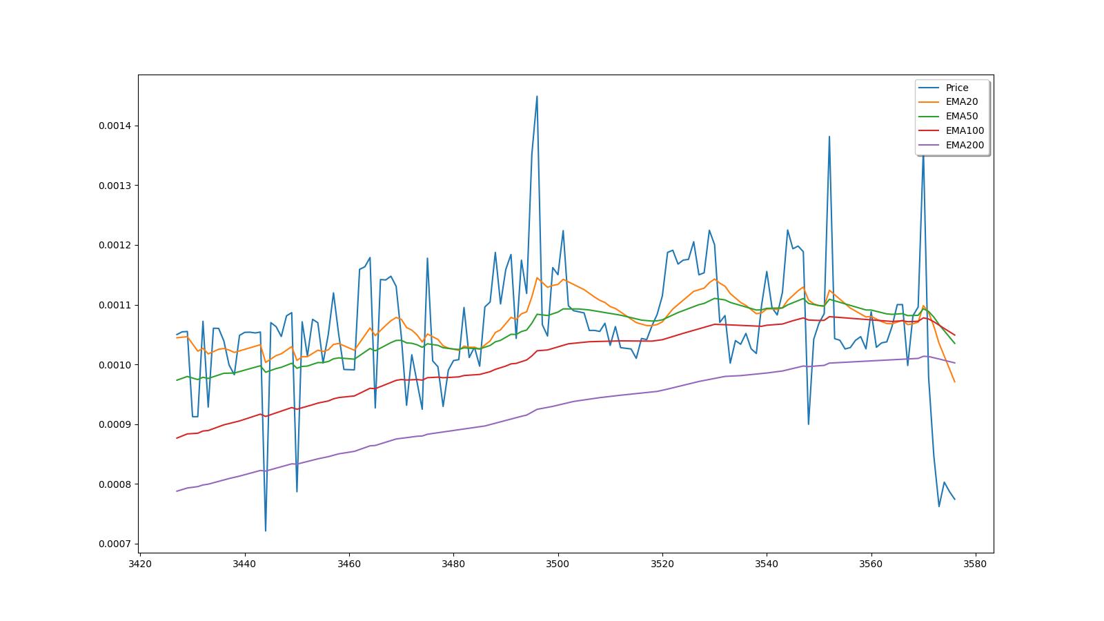 Adzcoin Exponential Moving Averages