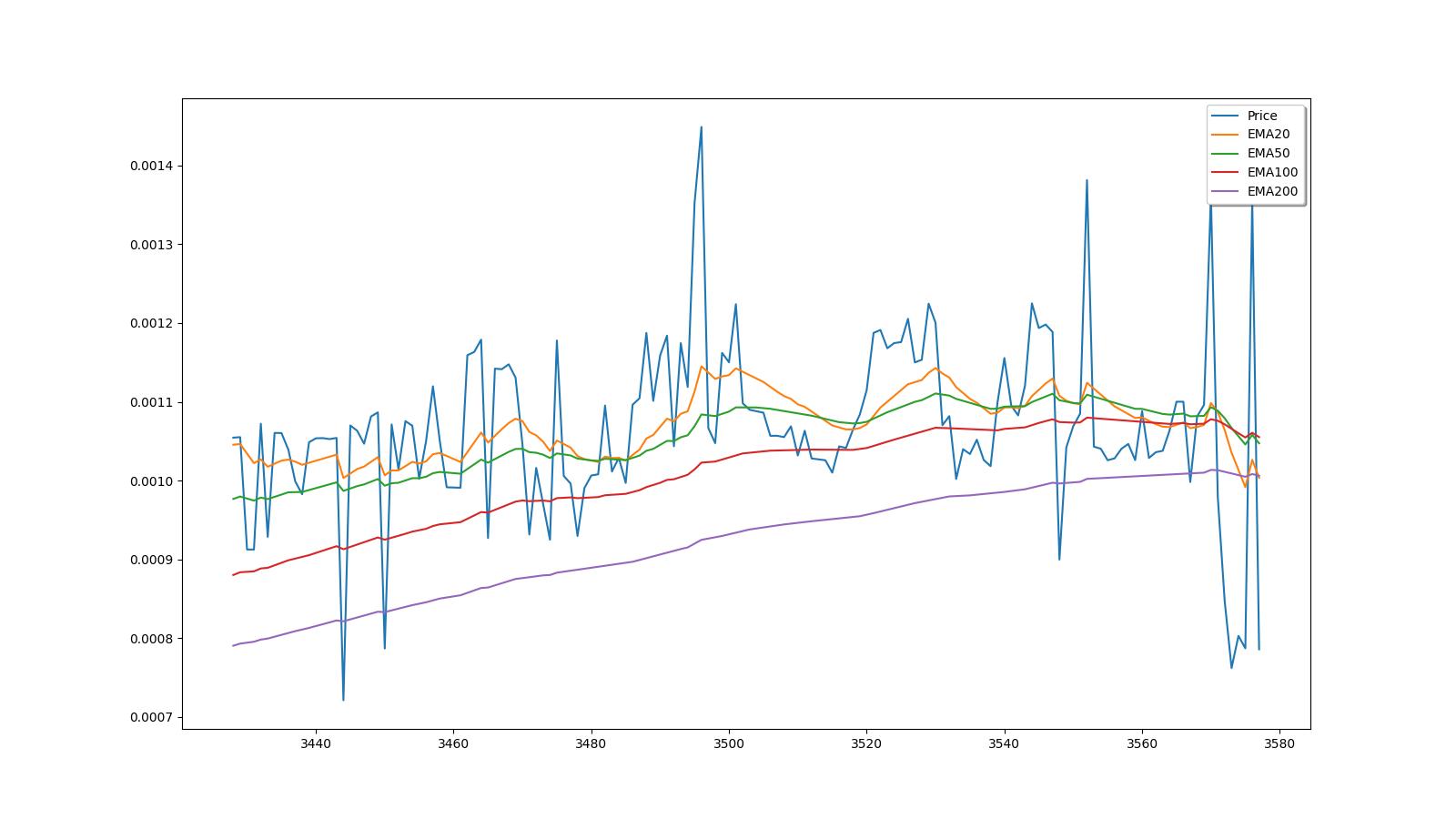 Adzcoin Exponential Moving Averages