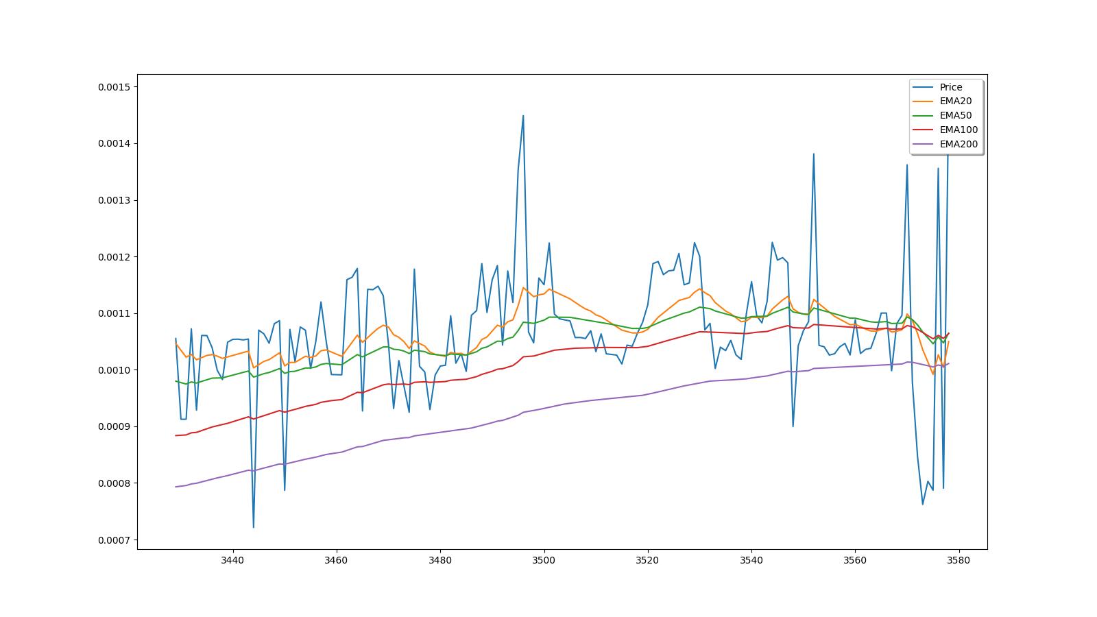 Adzcoin Exponential Moving Averages