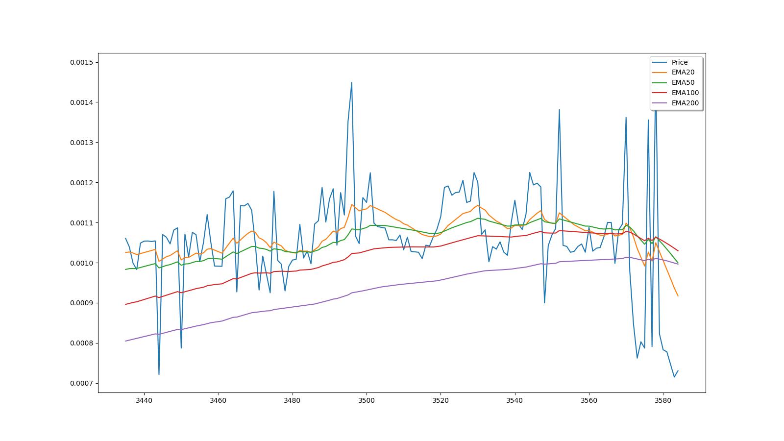 Adzcoin Exponential Moving Averages