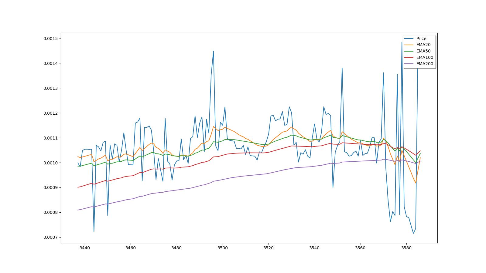 Adzcoin Exponential Moving Averages