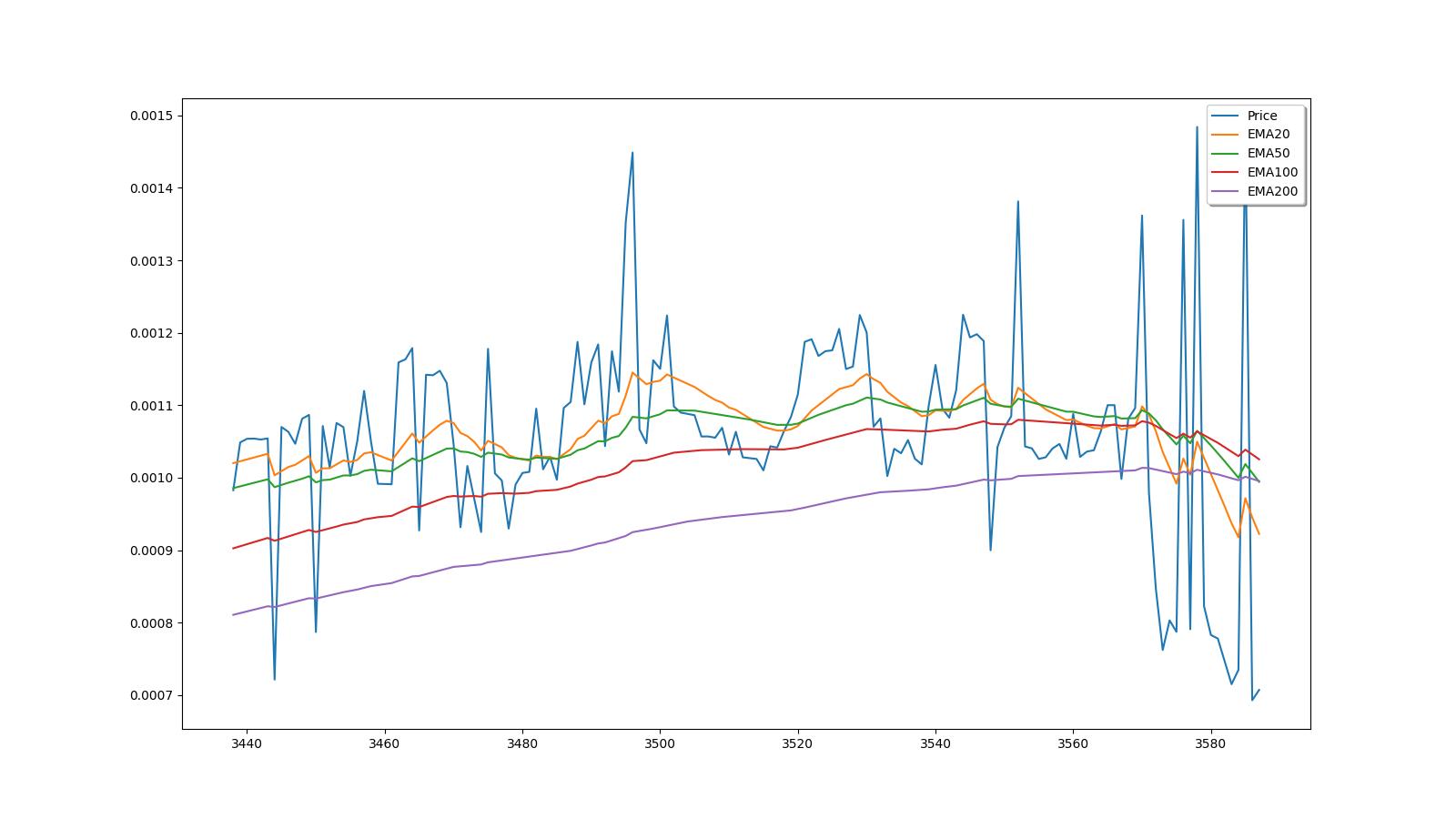 Adzcoin Exponential Moving Averages