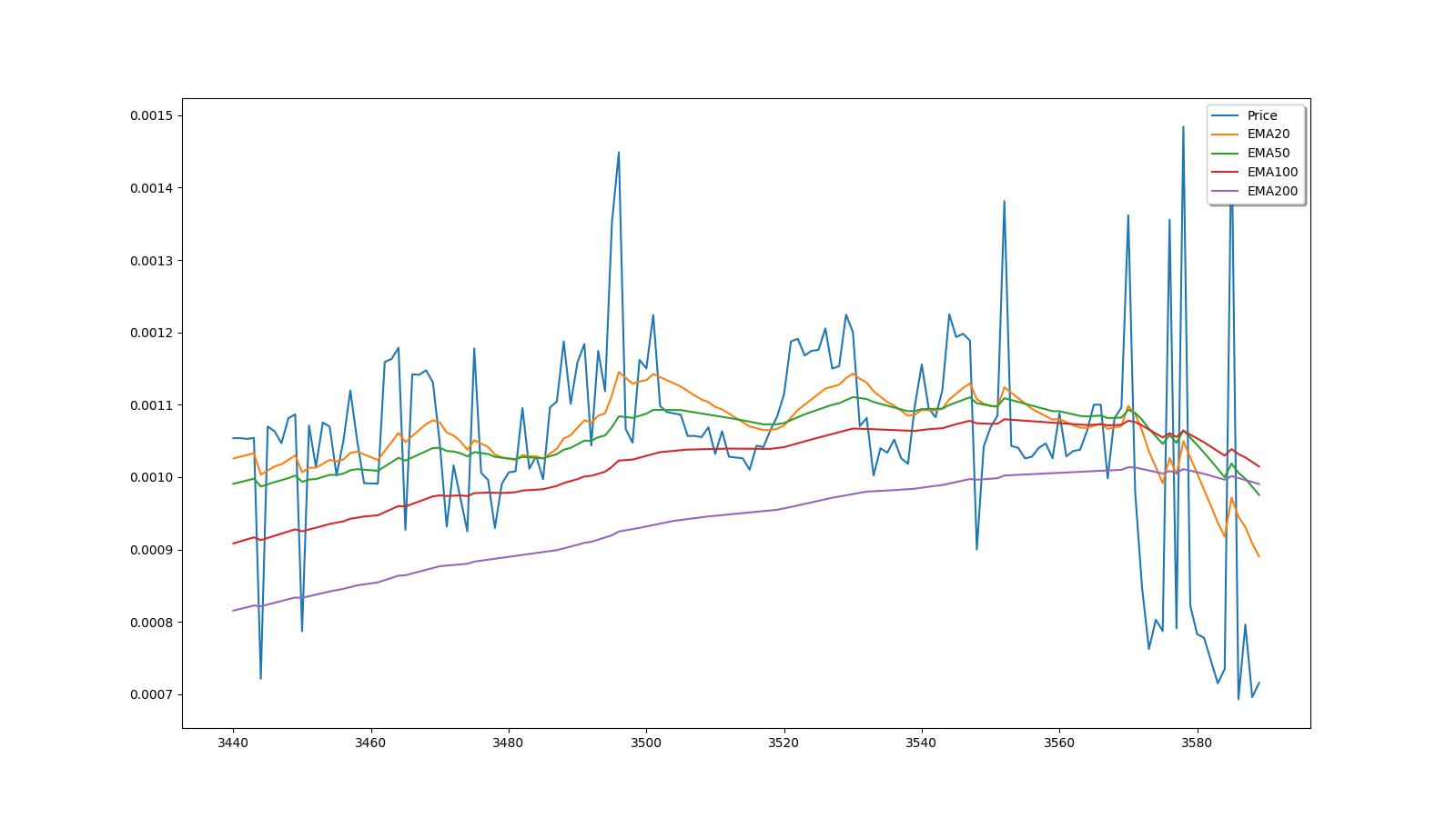Adzcoin Exponential Moving Averages