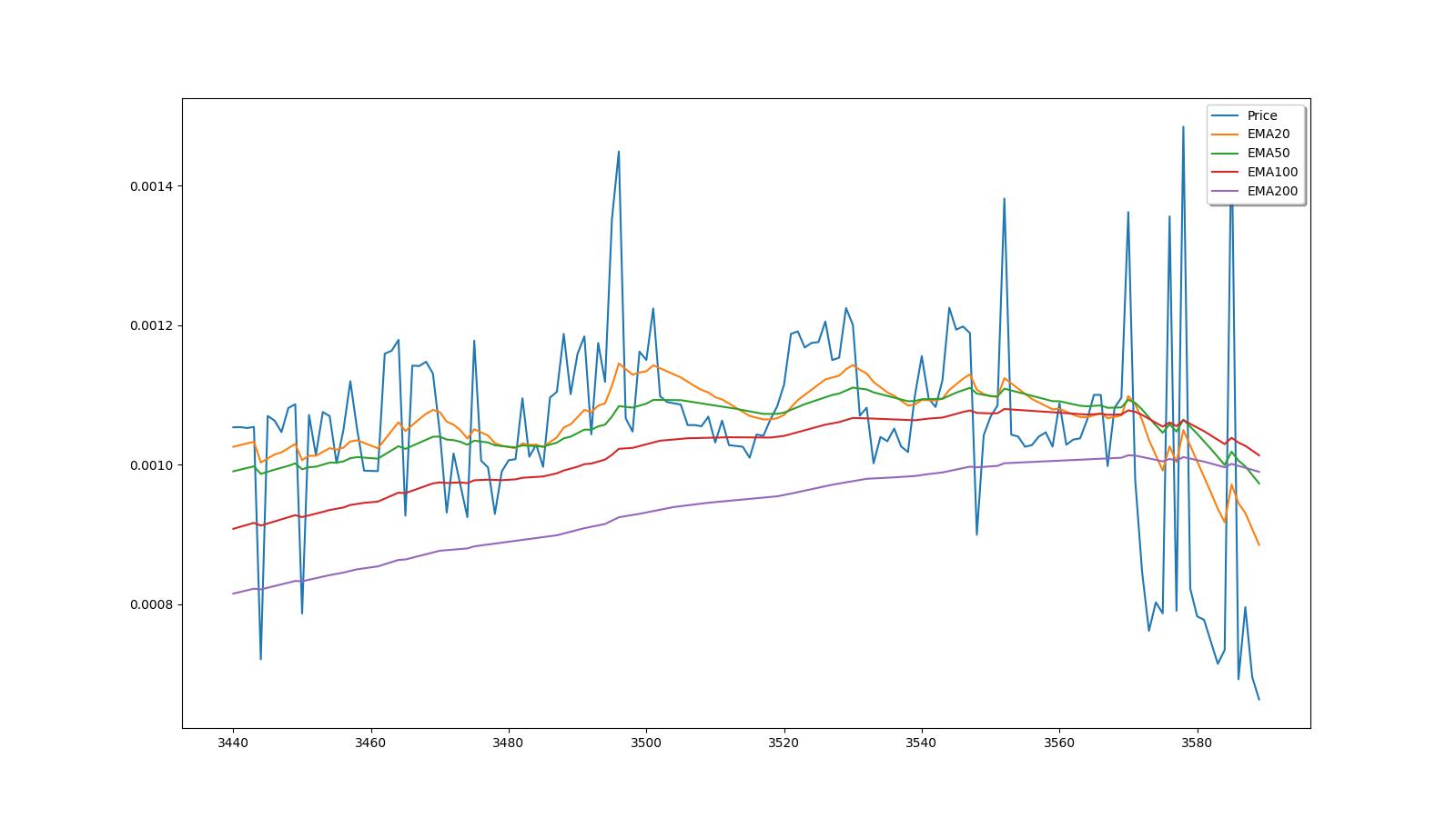 Adzcoin Exponential Moving Averages