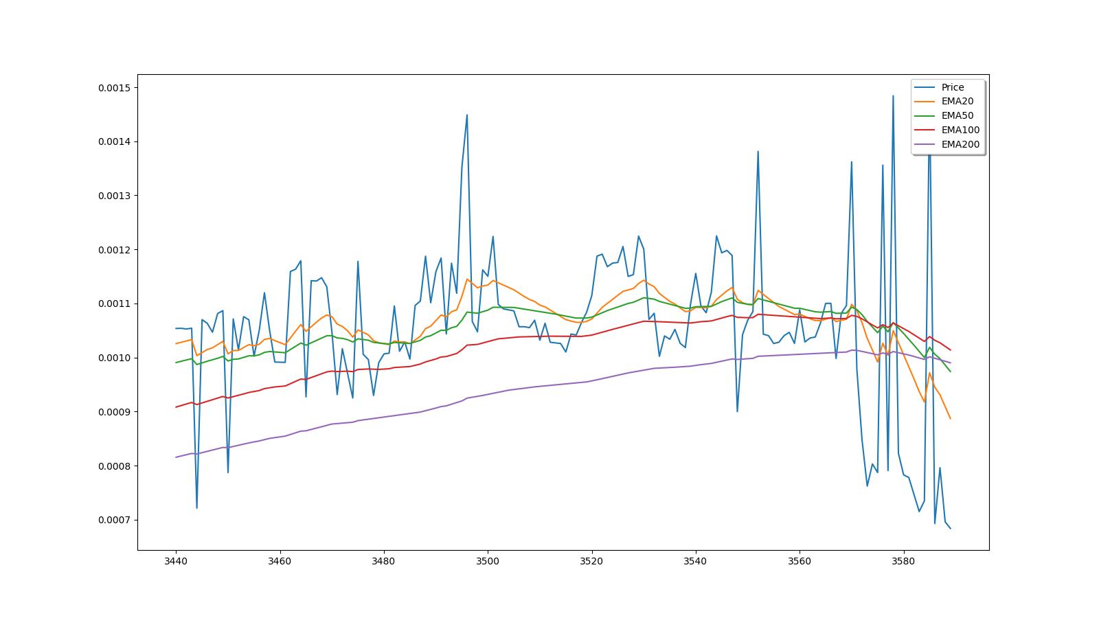 Adzcoin Exponential Moving Averages