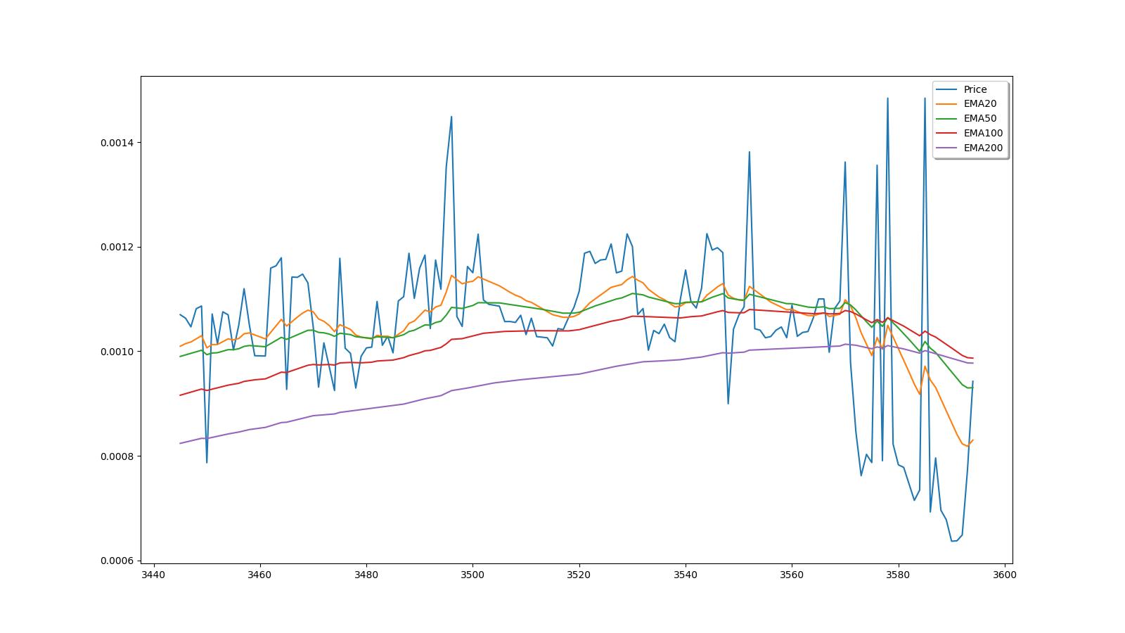 Adzcoin Exponential Moving Averages