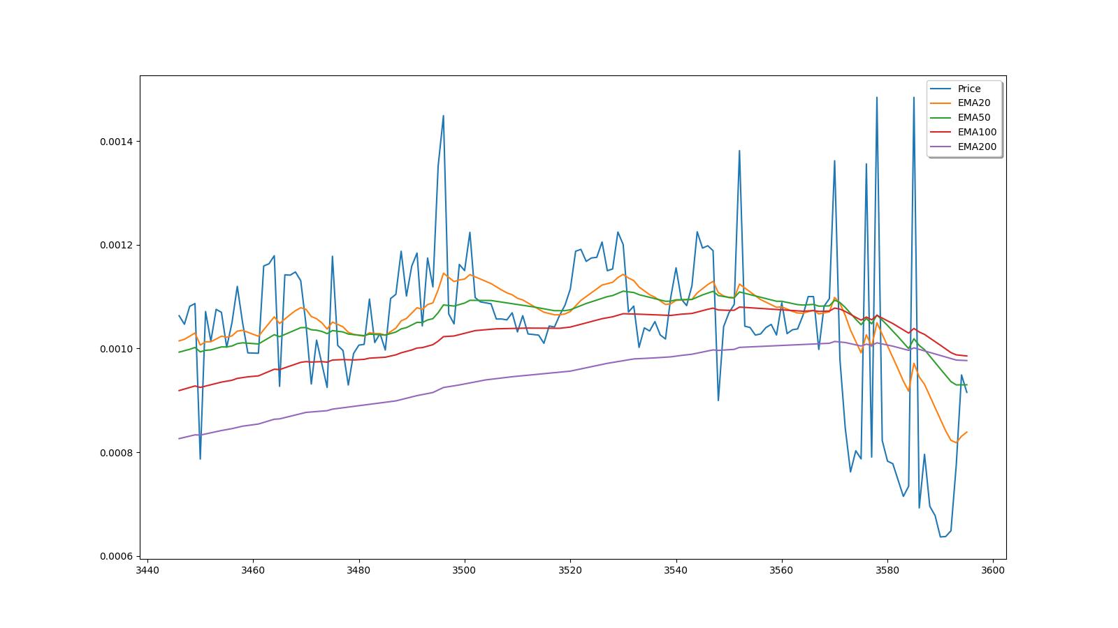 Adzcoin Exponential Moving Averages