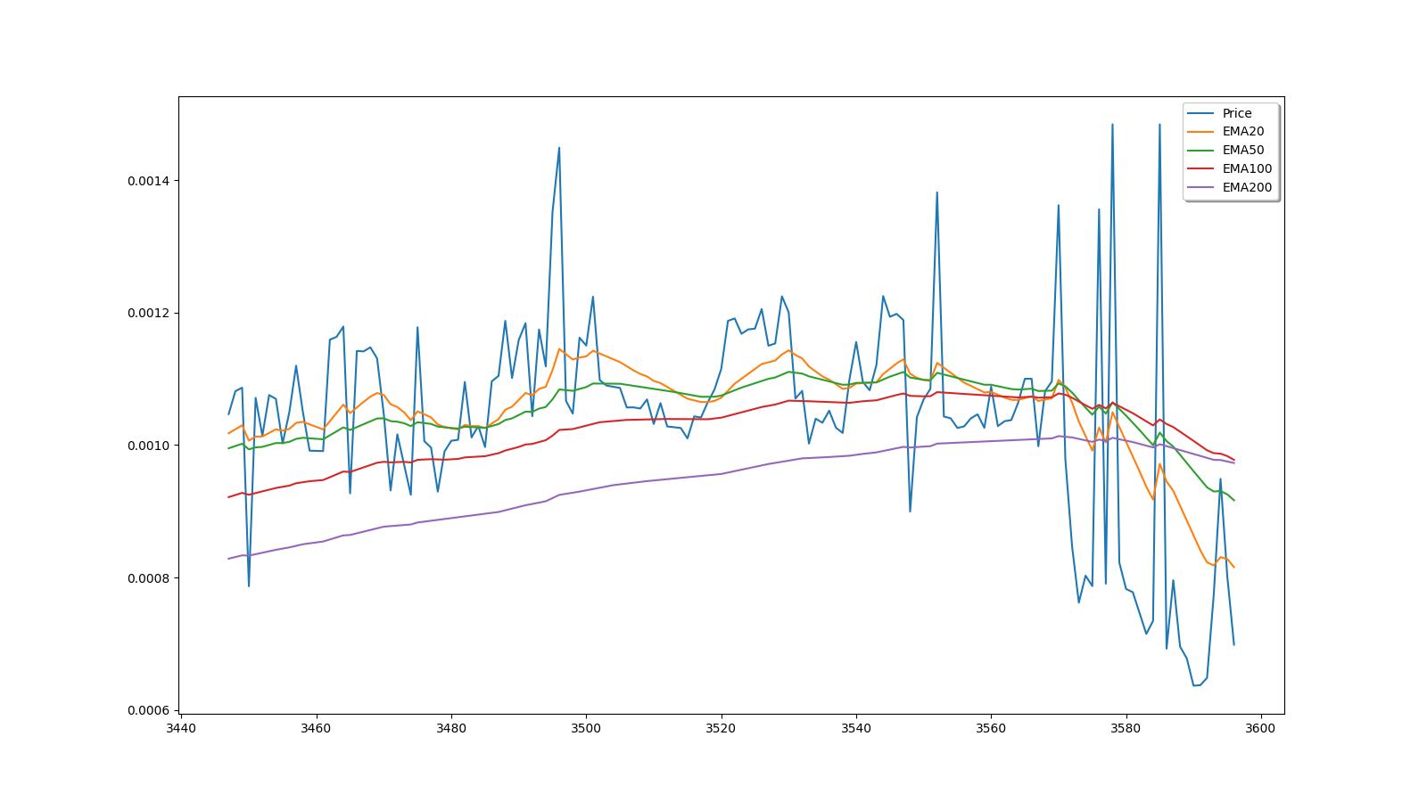 Adzcoin Exponential Moving Averages