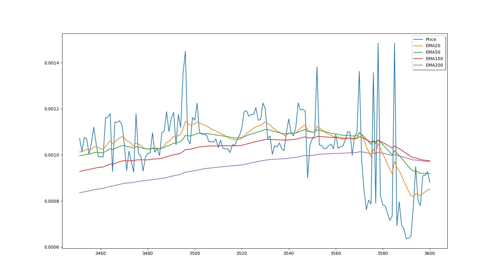 Adzcoin Exponential Moving Averages