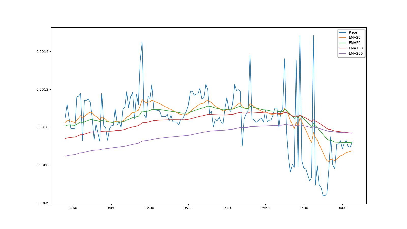 Adzcoin Exponential Moving Averages