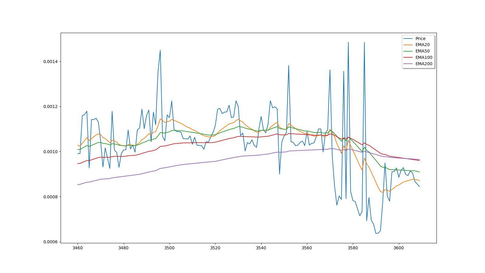Adzcoin Exponential Moving Averages