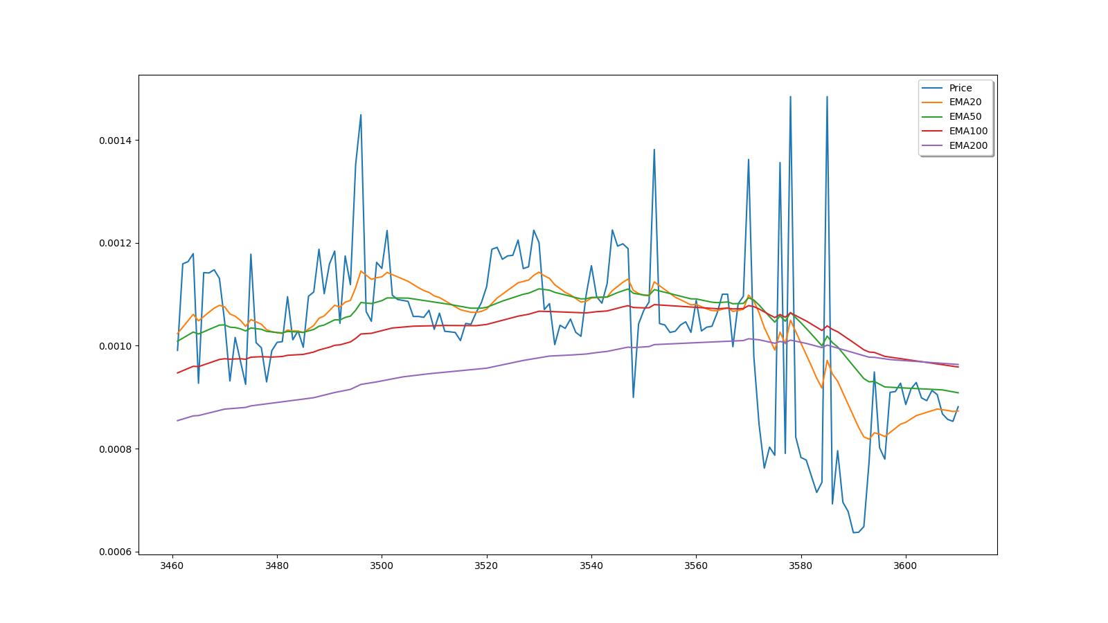 Adzcoin Exponential Moving Averages