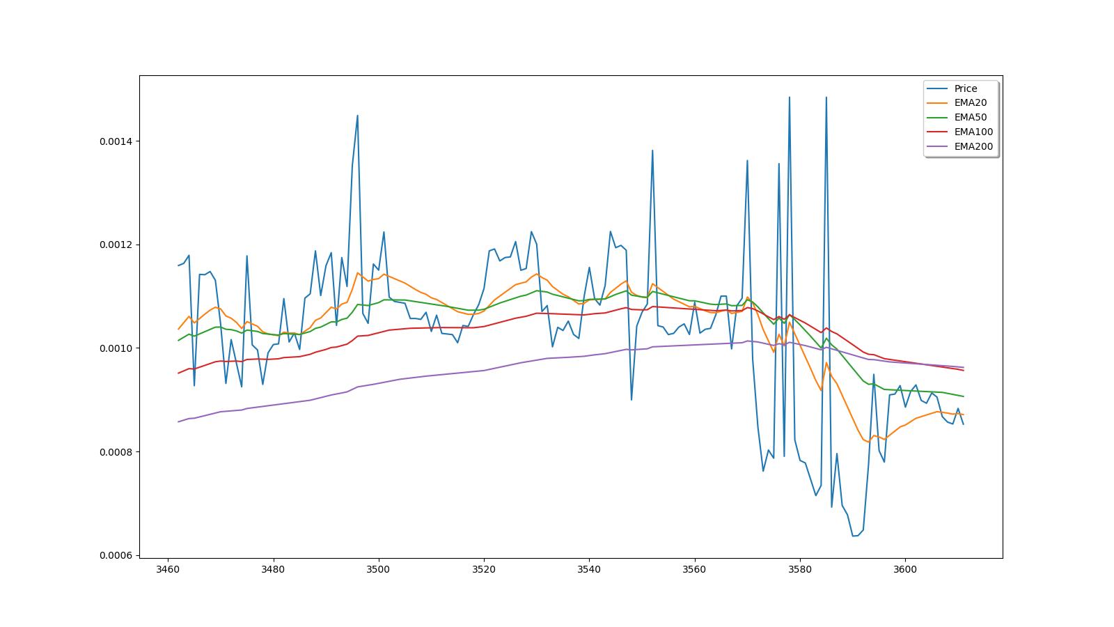 Adzcoin Exponential Moving Averages
