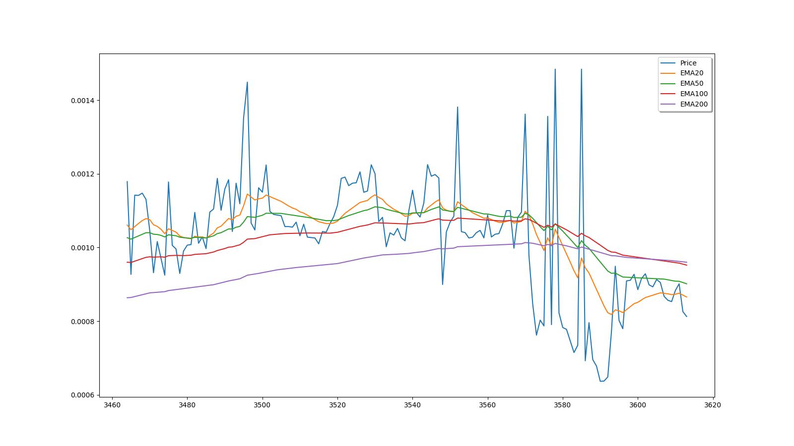 Adzcoin Exponential Moving Averages