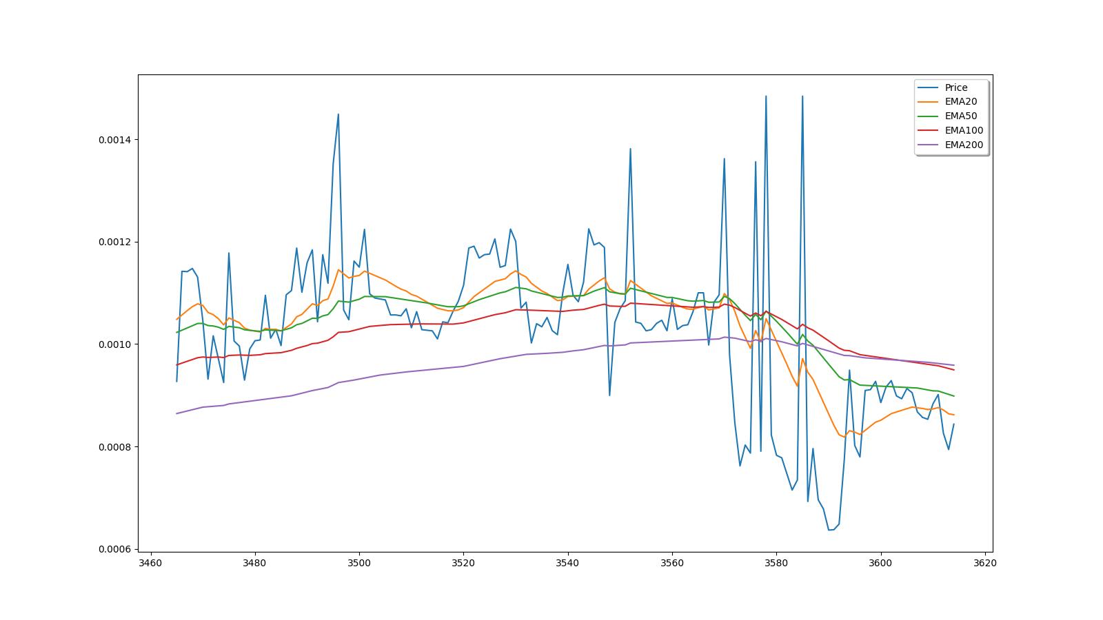 Adzcoin Exponential Moving Averages