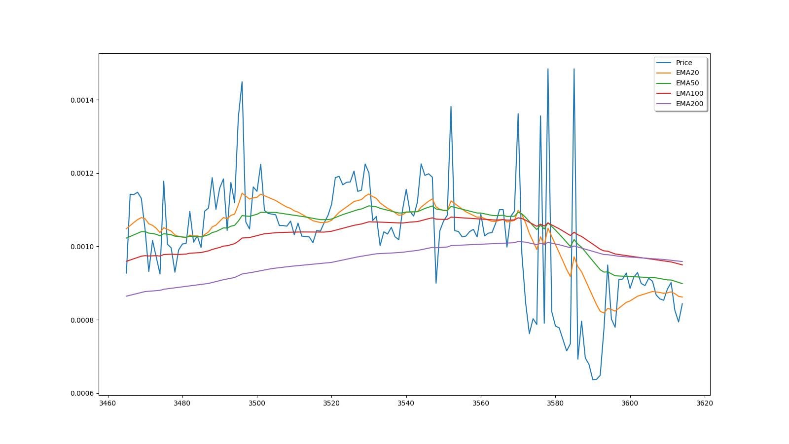 Adzcoin Exponential Moving Averages