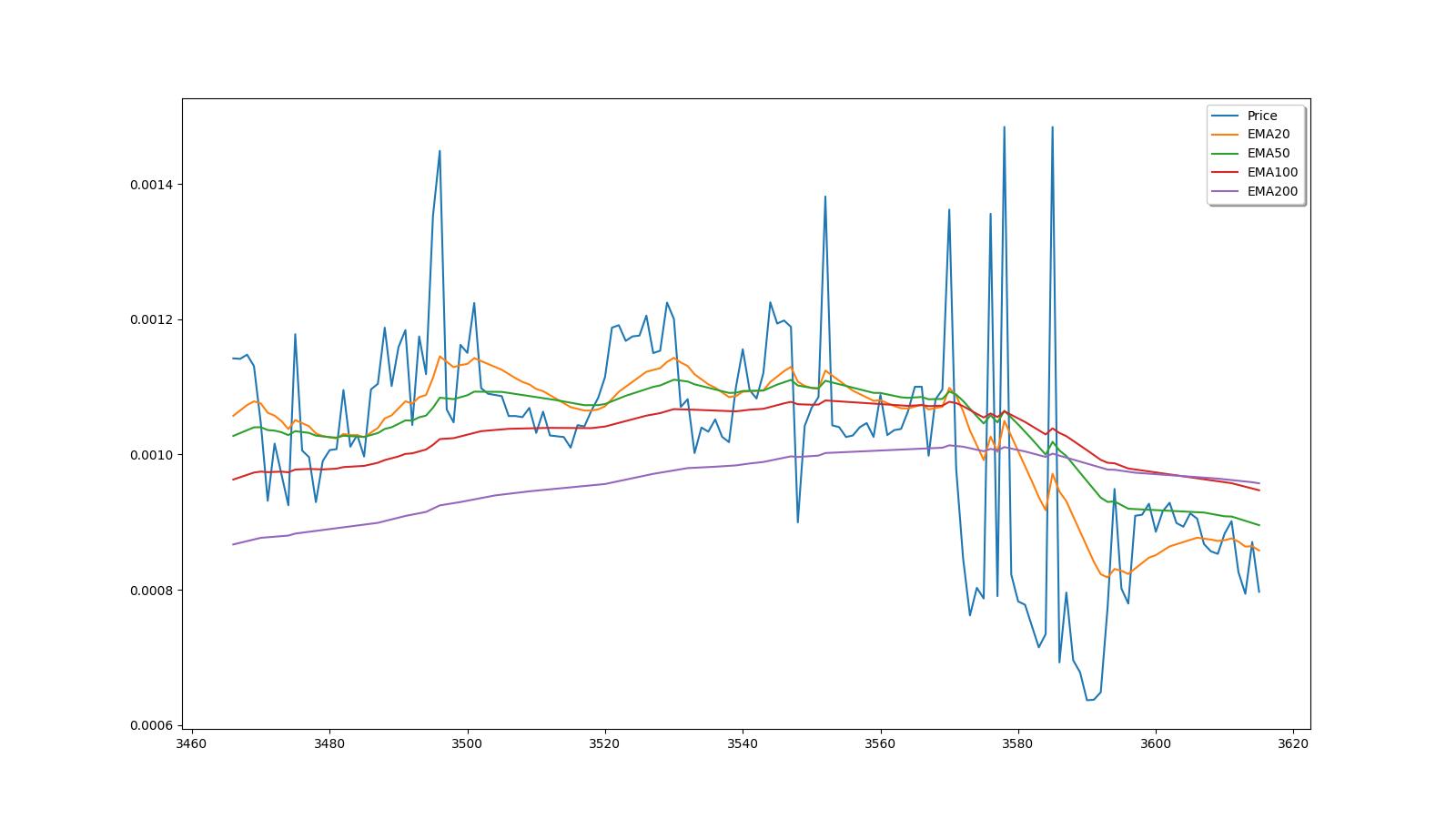 Adzcoin Exponential Moving Averages