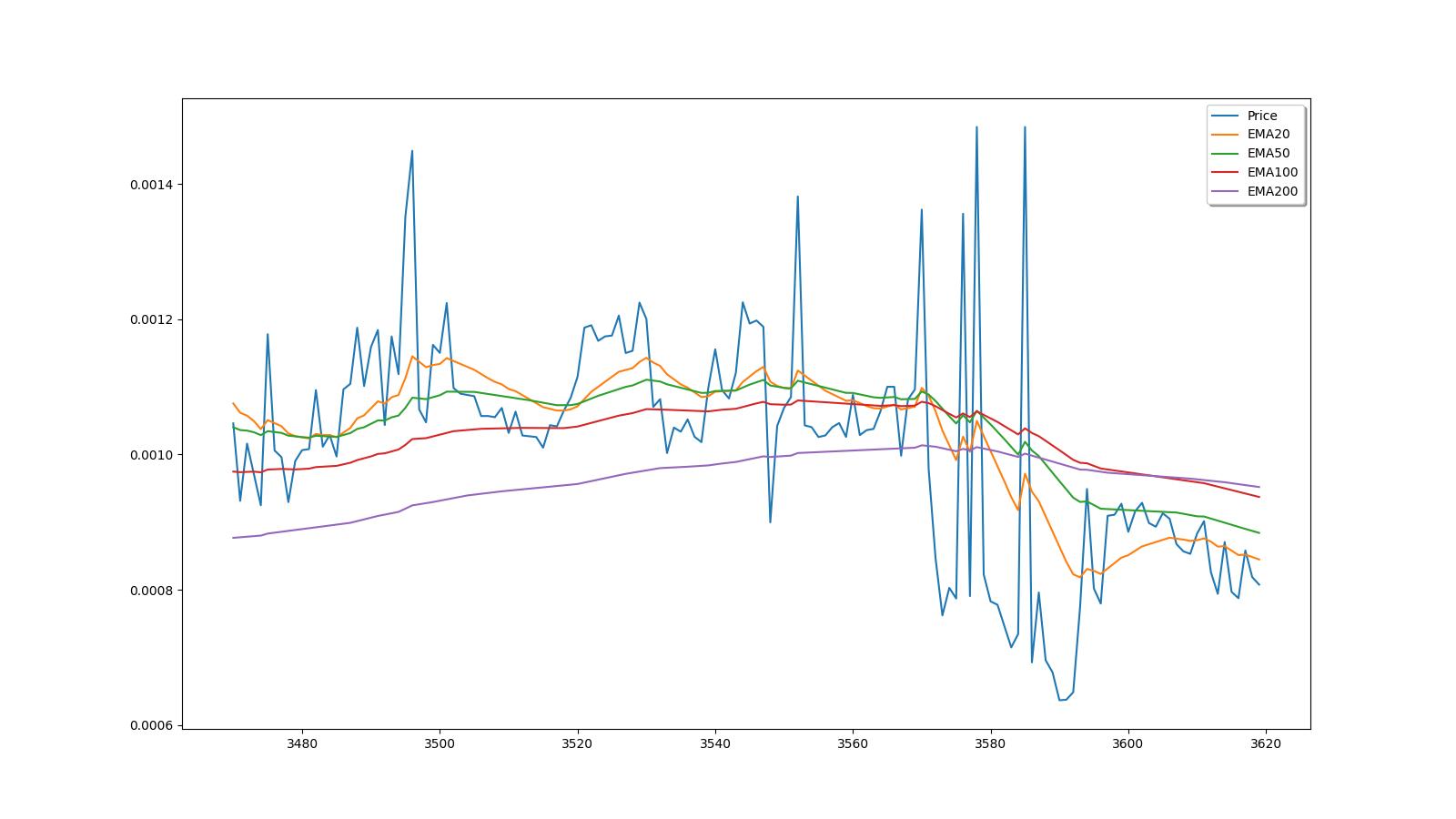 Adzcoin Exponential Moving Averages
