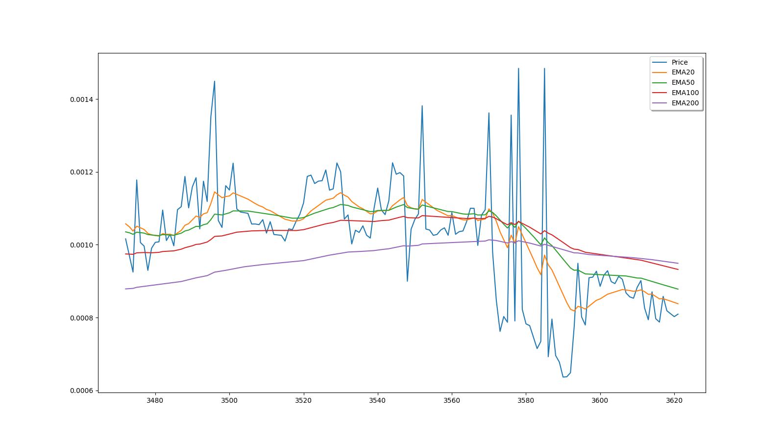 Adzcoin Exponential Moving Averages