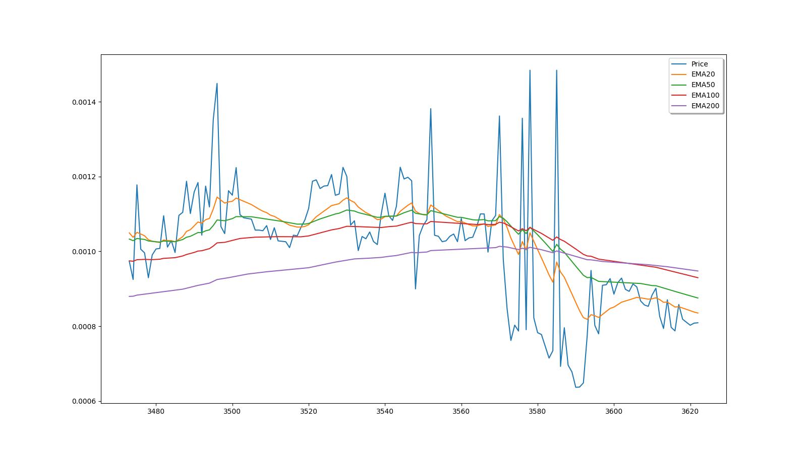 Adzcoin Exponential Moving Averages