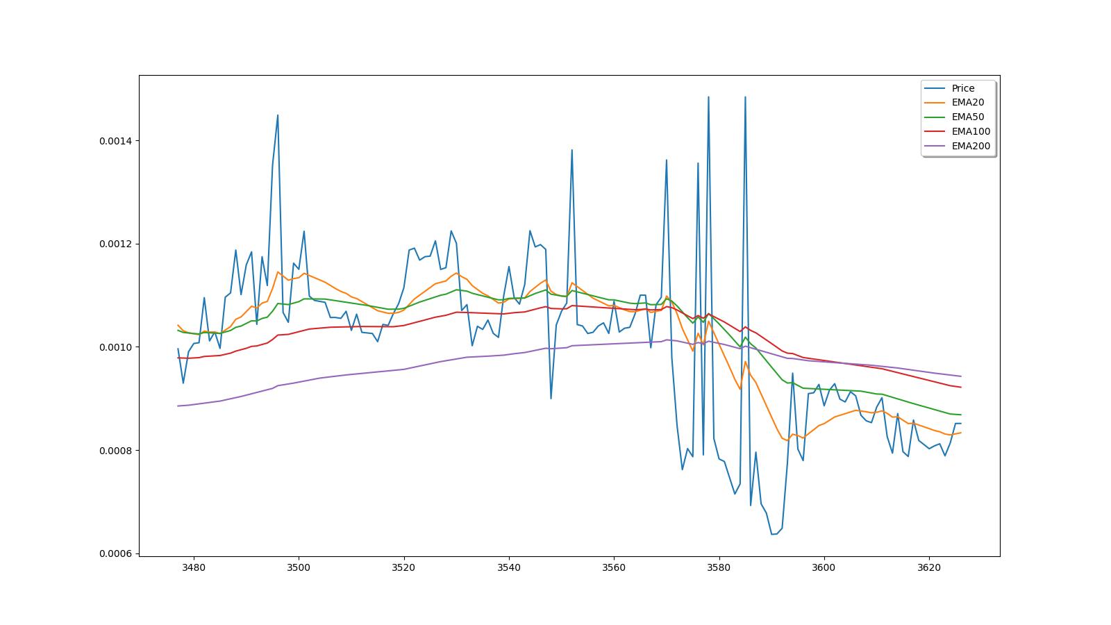 Adzcoin Exponential Moving Averages