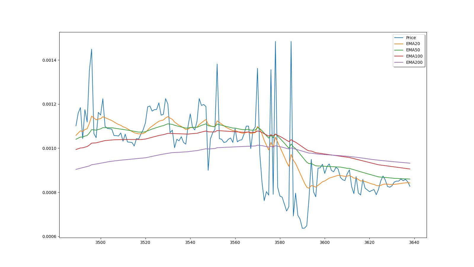 Adzcoin Exponential Moving Averages