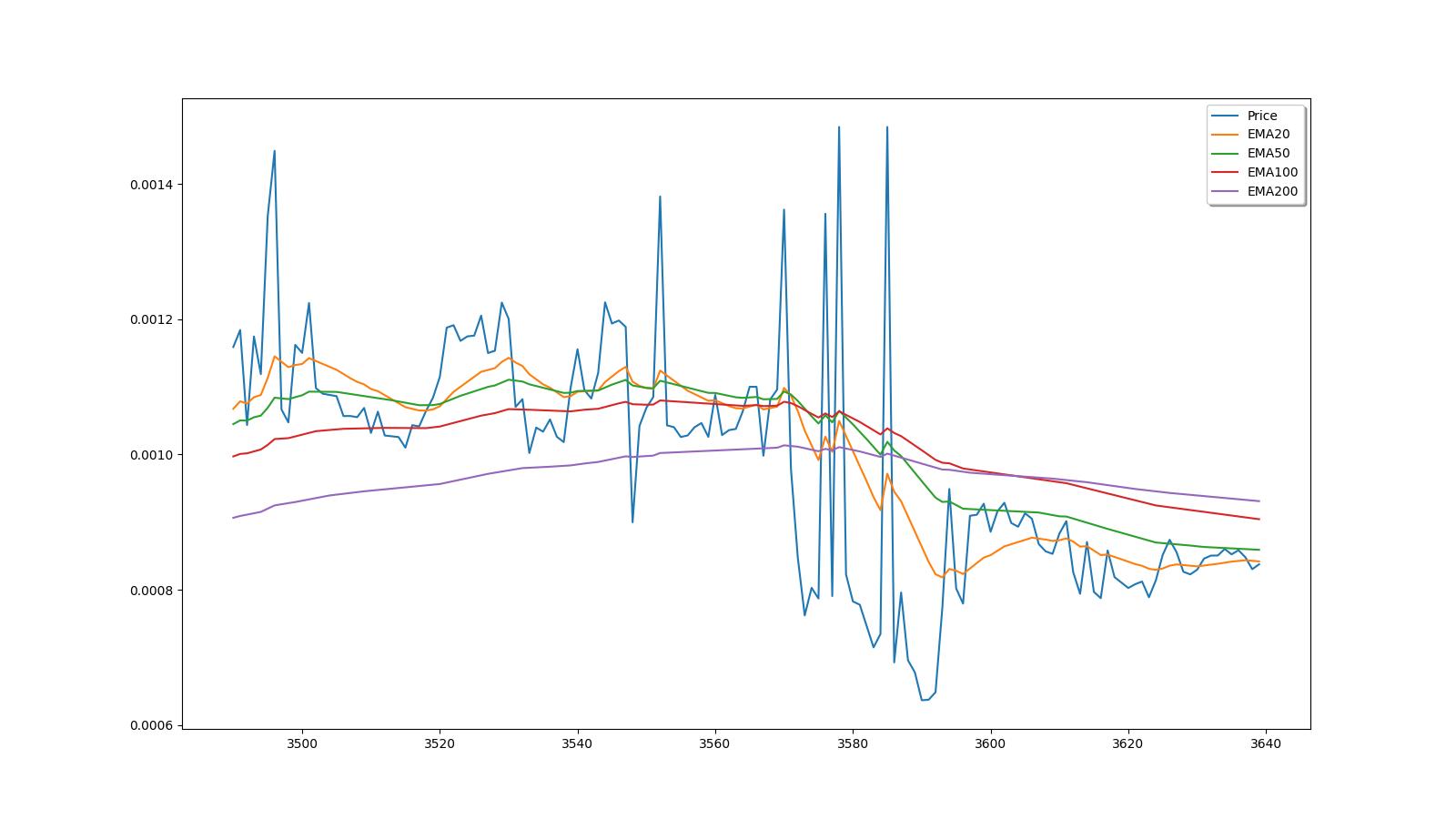 Adzcoin Exponential Moving Averages