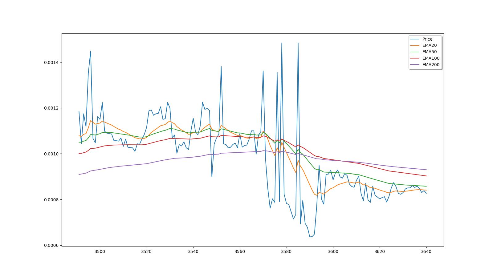 Adzcoin Exponential Moving Averages
