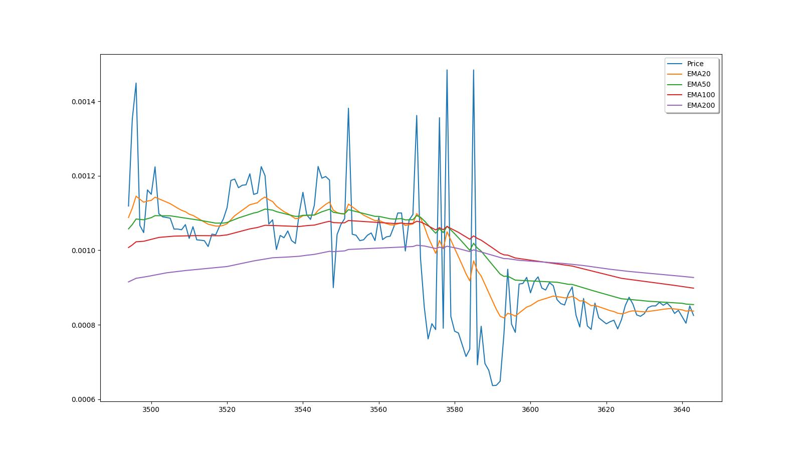 Adzcoin Exponential Moving Averages