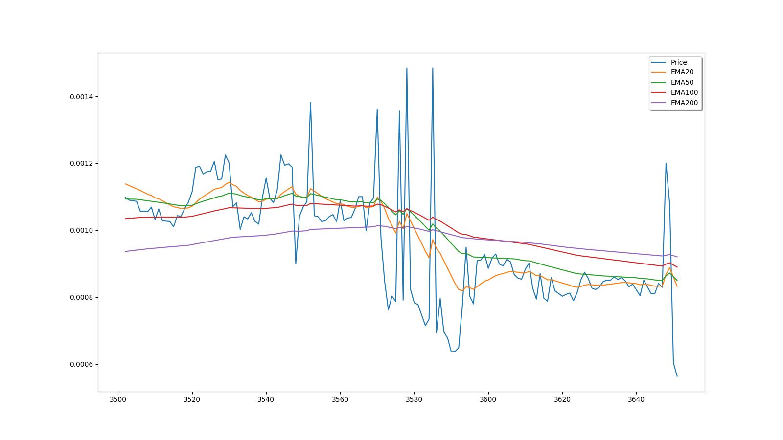 Adzcoin Exponential Moving Averages
