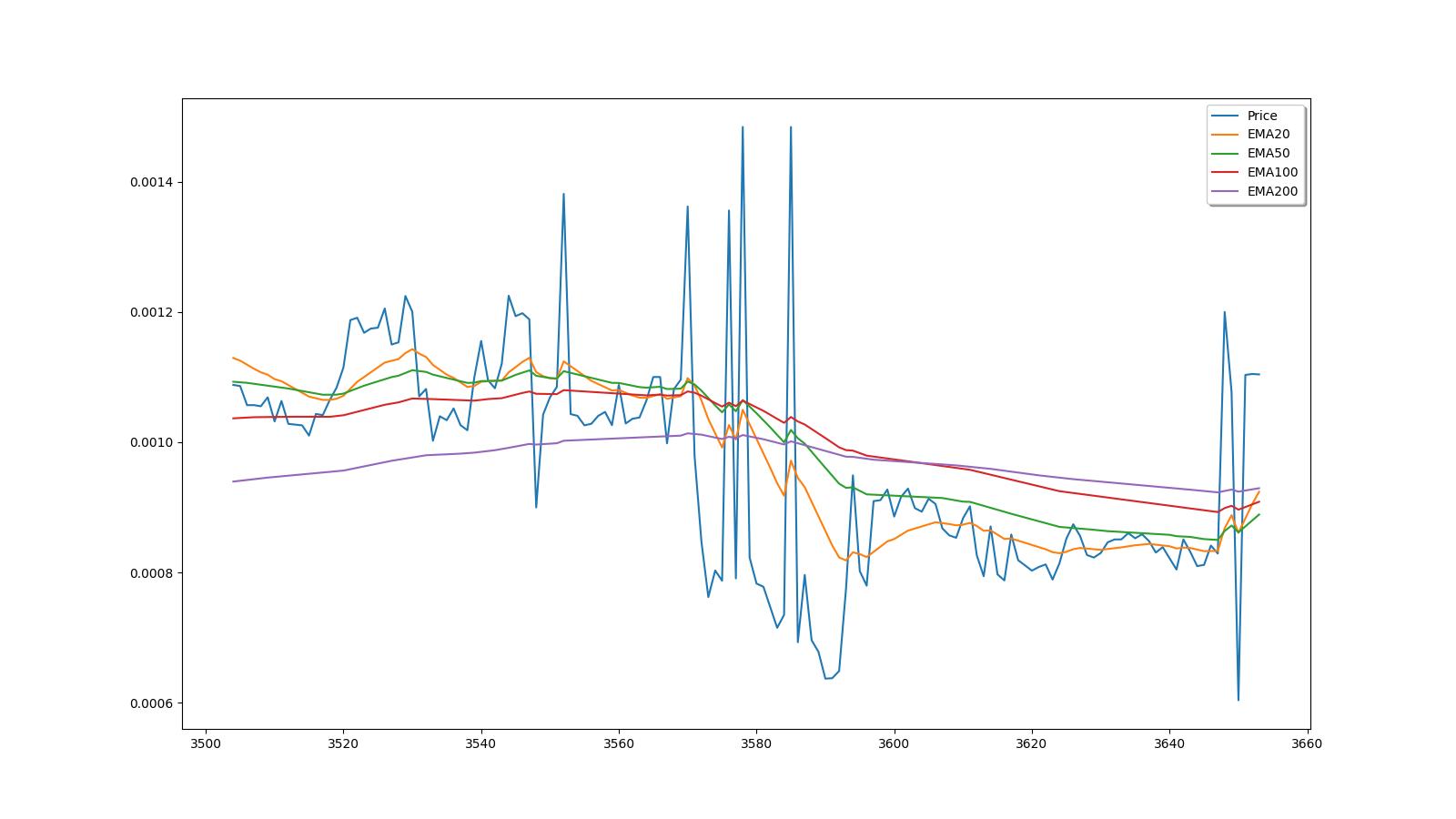 Adzcoin Exponential Moving Averages