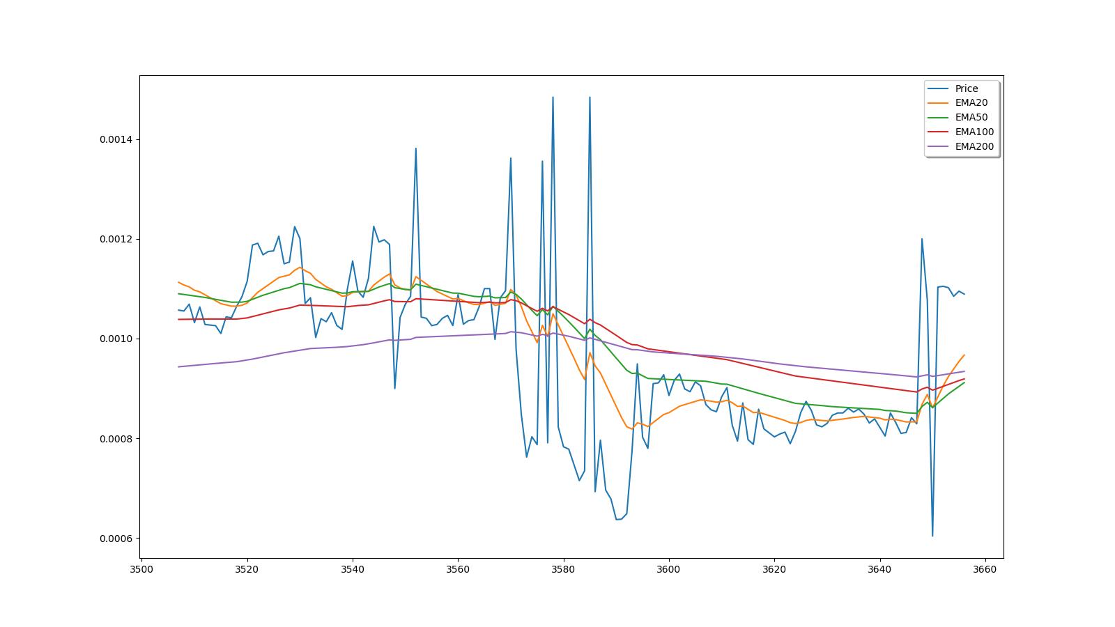Adzcoin Exponential Moving Averages