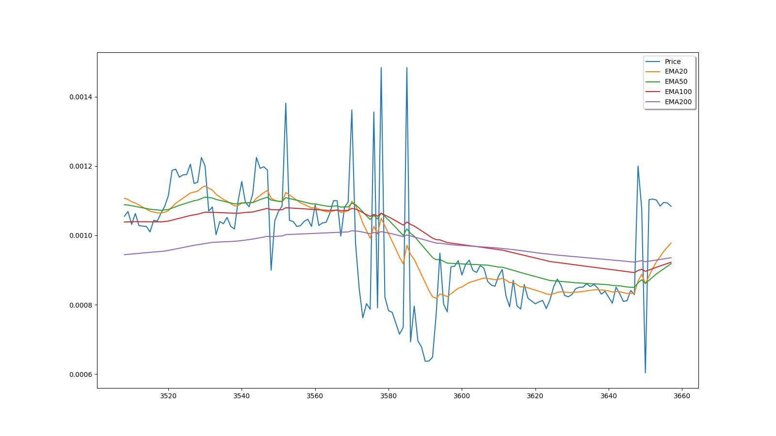 Adzcoin Exponential Moving Averages