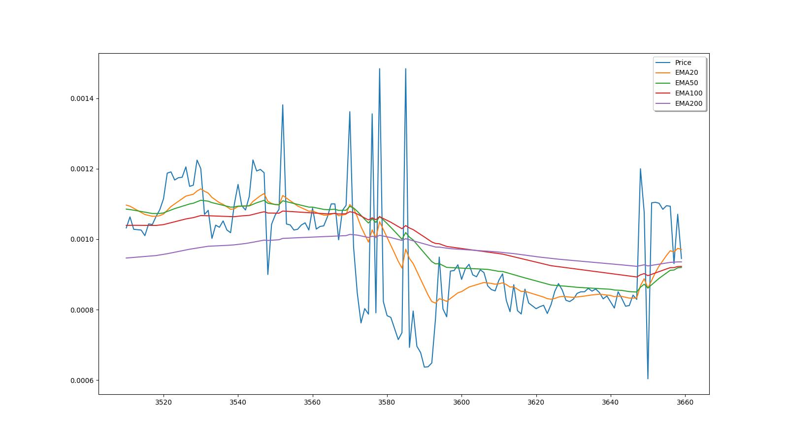 Adzcoin Exponential Moving Averages