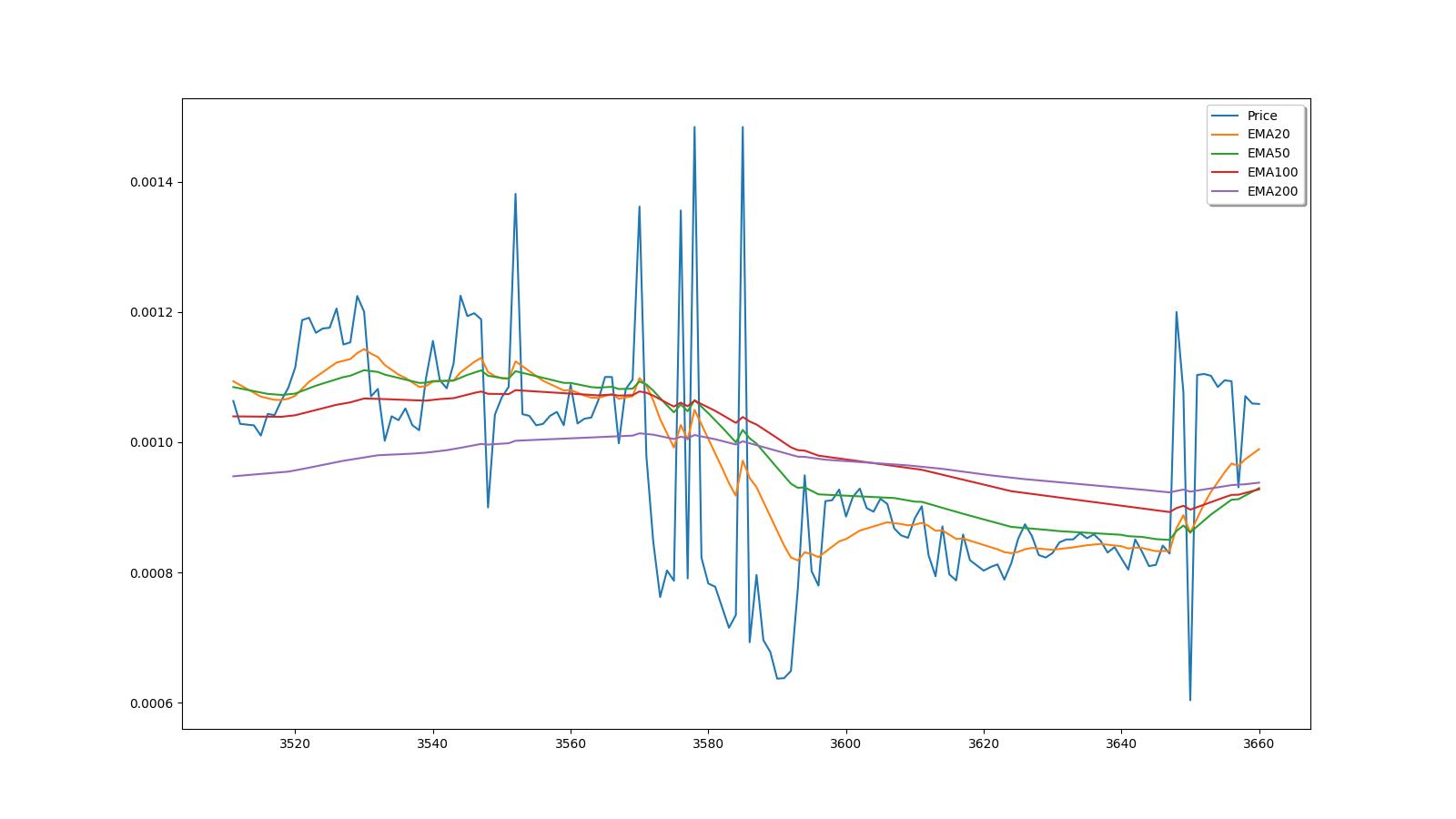 Adzcoin Exponential Moving Averages