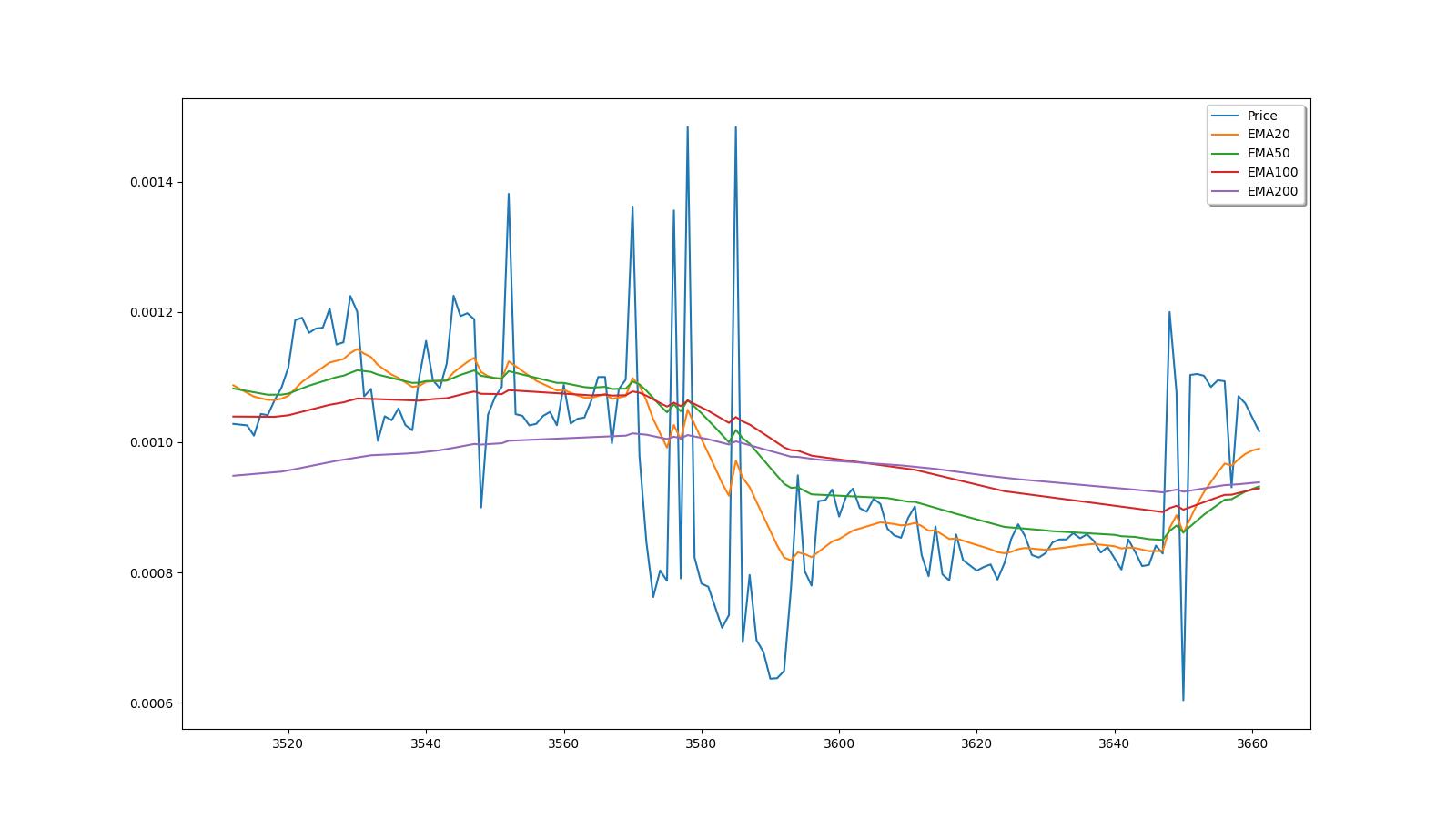 Adzcoin Exponential Moving Averages
