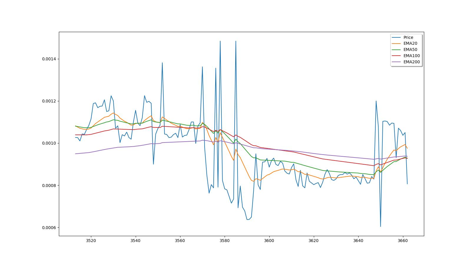 Adzcoin Exponential Moving Averages