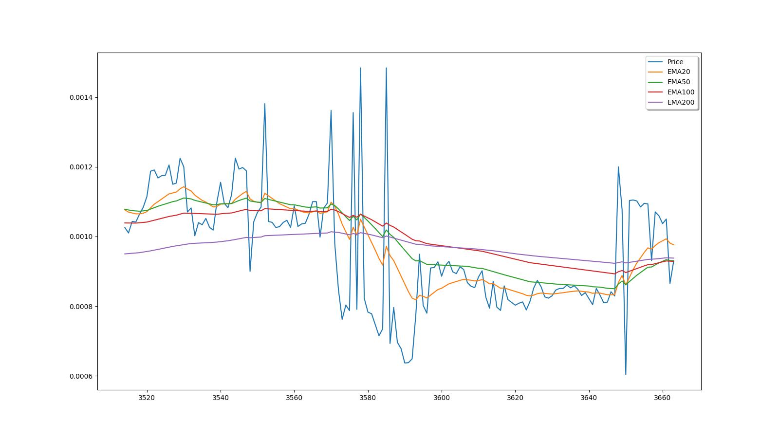 Adzcoin Exponential Moving Averages