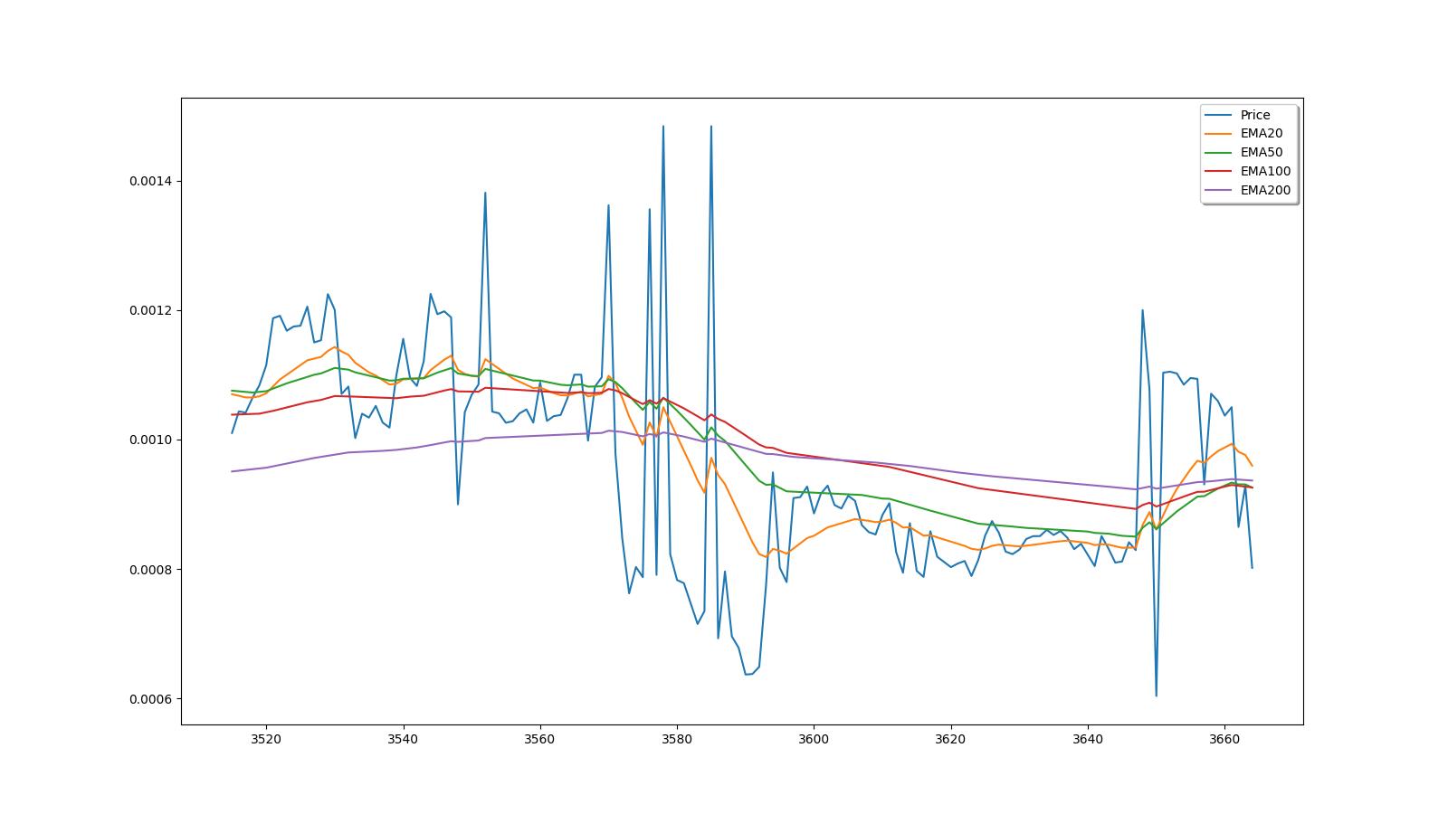 Adzcoin Exponential Moving Averages