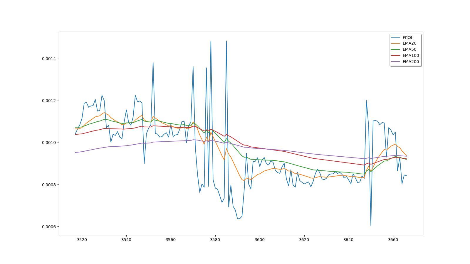Adzcoin Exponential Moving Averages