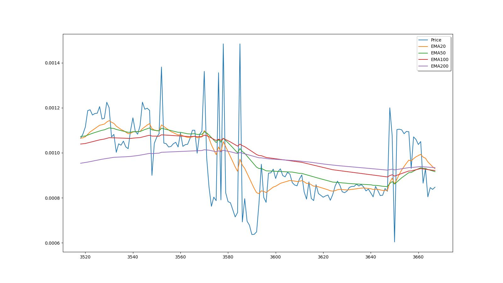 Adzcoin Exponential Moving Averages