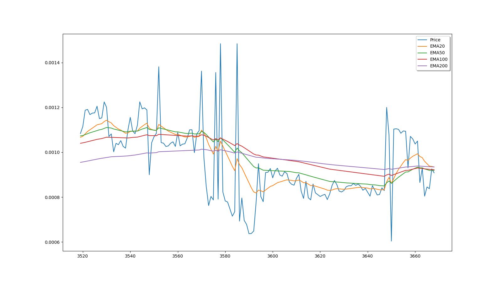 Adzcoin Exponential Moving Averages